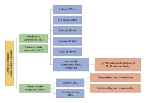 composite material classification based on matrix type reproduced with