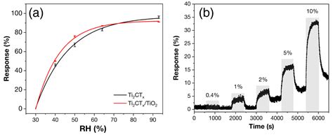 Effect Of Ti2ctx Mxene Oxidation On Its Gas Sensitive Properties
