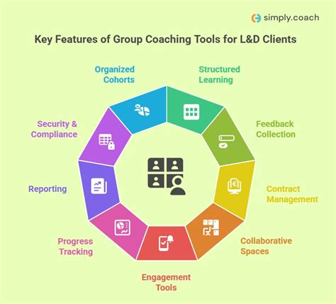 Best Group Coaching Platforms And Frameworks For Landd Professionals In 2025