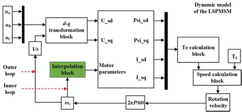 Blocks Distribution In The Matlab Simulink Tool Download Scientific Diagram