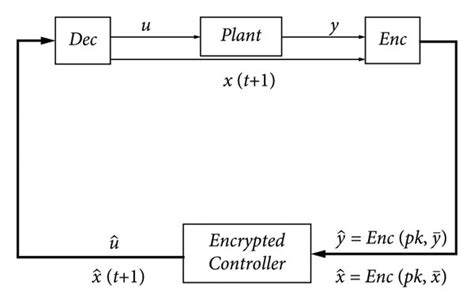 The Schematic Diagram Of A Networked Control System With Bgn Encryption Download Scientific