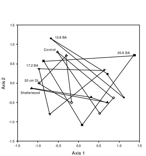 Nms Ordination Of Summer Plant Composition Download Scientific Diagram