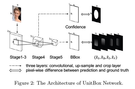 【论文阅读】unitbox：an Advanced Object Detection Network Welcome To X Jeff Blog