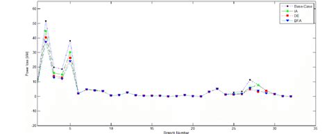 Power Loss Of Ieee 33 Bus Radial Distribution Network Download