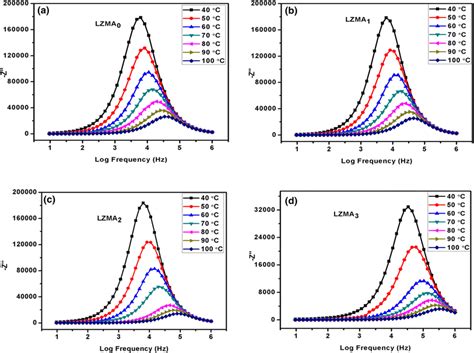 imaginary part of impedance as a function of frequency at different