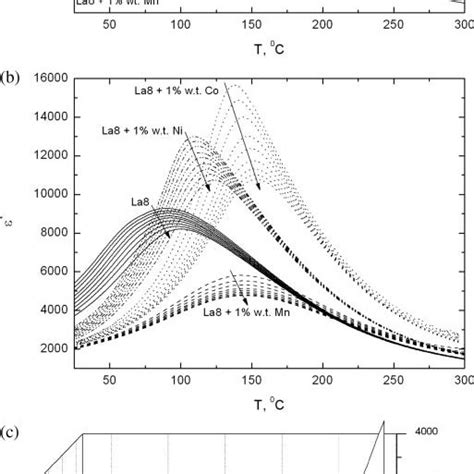 Variation Of ε A B And ε B As A Function Of Temperature Of Undoped Download Scientific