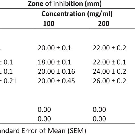 Zones Of Inhibition At Different Concentration Mgml Of Methanolic Download Scientific
