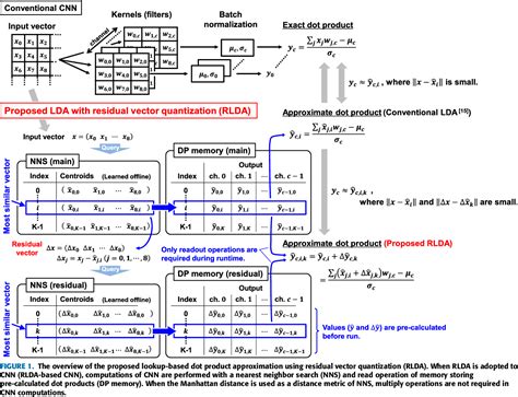 Figure 1 From Multiplication Free Lookup Based Cnn Accelerator Using