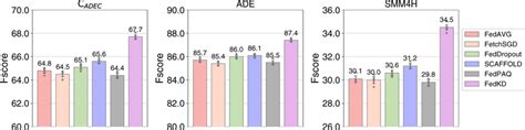 Performance Comparison Of Different Federated Learning Methods In The Download Scientific