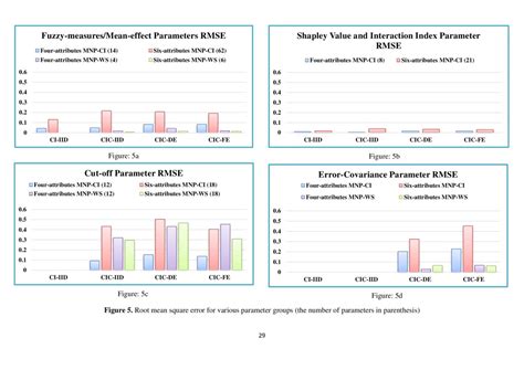 A Non Compensatory Random Utility Choice Model Based On Choquet Integral Deepai