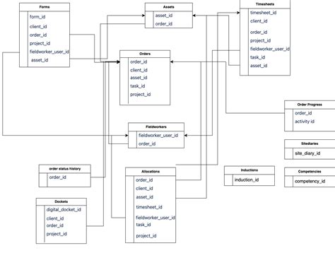 Data Share Data Model Relationship Assignar Support