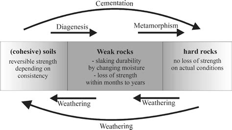 Geological Process In Earth Surface³⁸ Download Scientific Diagram
