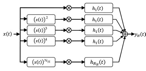 The Hammerstein Model The Input í µí±¥í µí±¡ And Each Of Its Powers Download Scientific