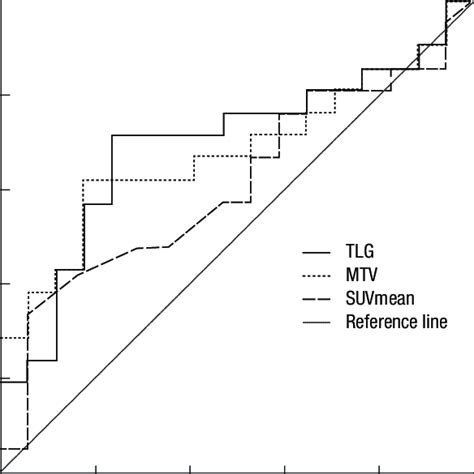 Receiver Operating Characteristic Curve Analysis Of Survival Prediction