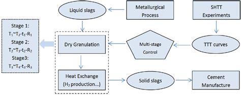 Process Flow For The Proposed Prototype Plant Download Scientific Diagram