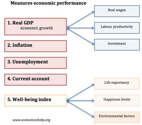 Key Measures Of Economic Performance Economics Help