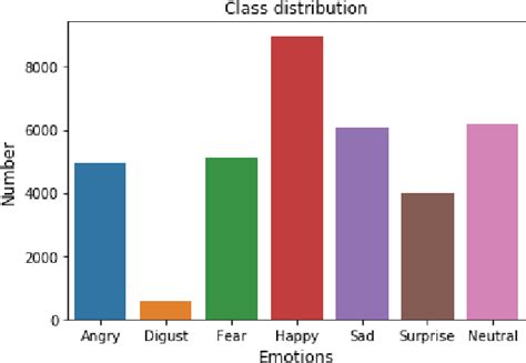 Figure 3 From Facial Emotion Recognition And Detection Using