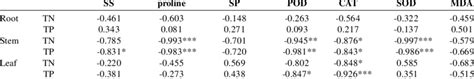 Linear Correlation Coefficients Between Nutritional Status And