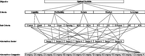 Portfolio Optimization An Application Of Moora Model Through Stochastic Process