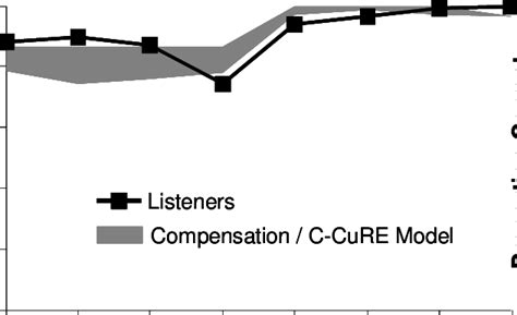Performance Of The Compensation Model And Human Listeners On The