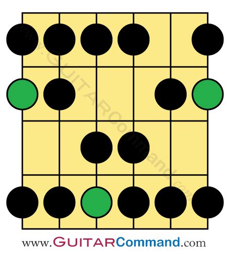 Major Scale Guitar Tab Patterns Diagrams And Notation All Major Scales