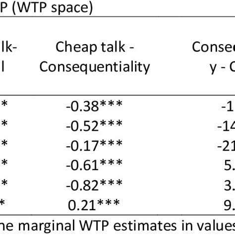 Wtp Estimates In Preference And Wtp Space Download Scientific Diagram