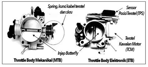 Throttle Body Siri 1 Kenali Fungsi Dan Cara Kerja