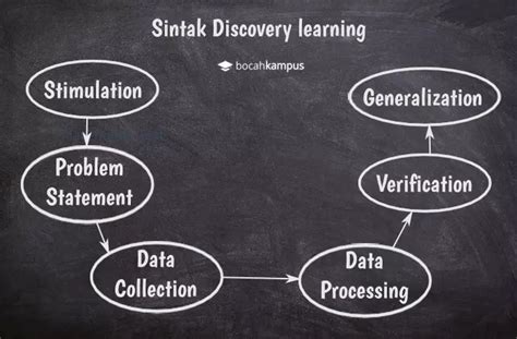 Discovery Learning Pengertian Sintak Dan Langkahnya