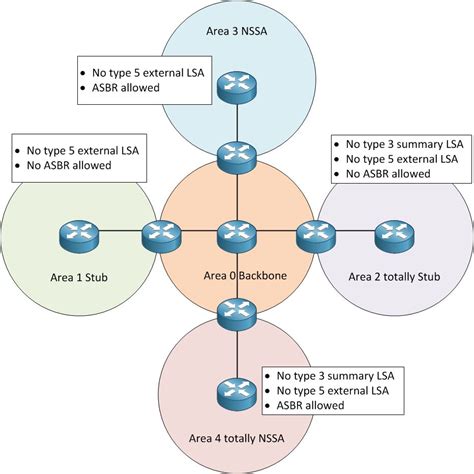 Learn About Ospf Area Types With Router Switch Router Posted On The Topic Linkedin