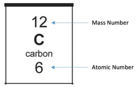 Mass Number Example