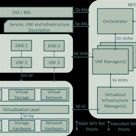 Etsi Nfv Architectural Framework Extracted From 12 Download Scientific Diagram