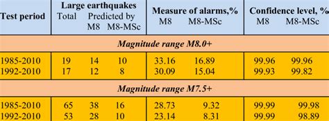 31 Worldwide Performance Of Earthquake Prediction Algorithms M8 And Download Table