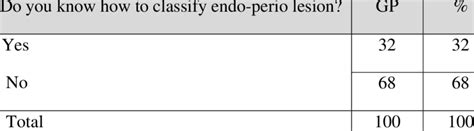 Knowledge Of Dentists About Classification Of Endo Perio Lesion Download Scientific Diagram