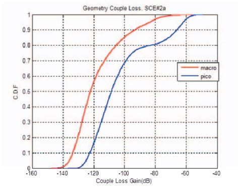 figure 3 from an enhanced power control scheme for dual connectivity semantic scholar