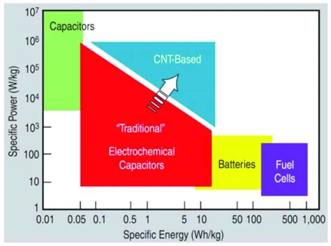 Ragone Plot For The Current Generation Of Capacitors Supercapacitors