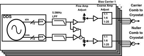 block diagram showing the carrier and nuller generation circuits the