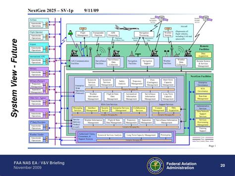 Ppt Faa Nas Enterprise Architecture Informing Future Challenges In