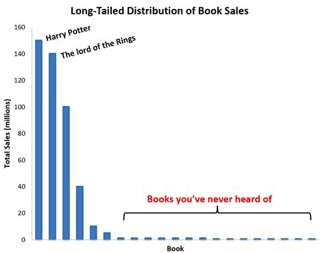 What Is A Long Tail Distribution Definition And Example