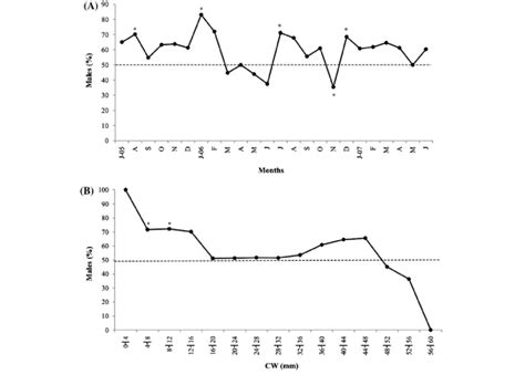 Sex Ratio Of D Pagei During The Two Year Sampling Period July 2005 To
