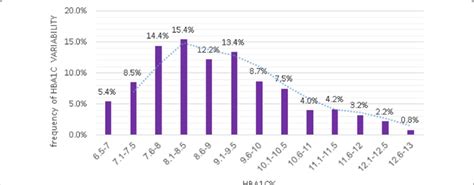 Hba1c Variability By Mean Hba1c Levels Represented As Trend