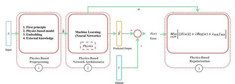 hybrid physics guided machine learning techniques