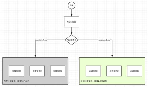 移动app开发如何做接口的版本控制app 接口 版本控制 Csdn博客 移动app开发如何做接口的版本控制app 接口 版本控制 Csdn博客