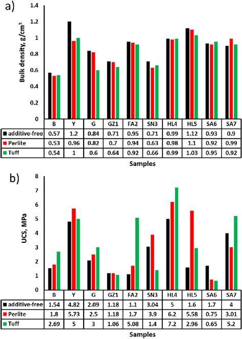 A Bar Chart Of Bulk Density Of Clay Aggregates Without And With Download Scientific Diagram