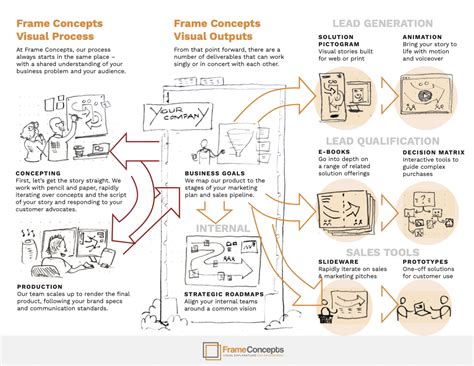 Frame Deliverables Visual Map V1 Frame Concepts