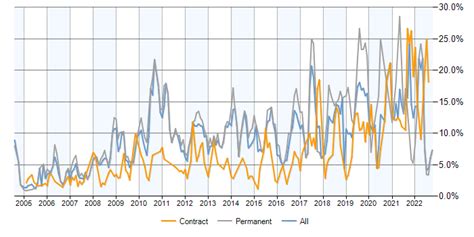 Problem Solving Contracts In Newbury Co Occurring Skills And Contractor Rates It Jobs Watch
