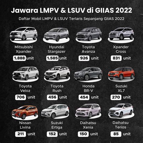 Daftar Mobil Lmpv And Lsuv Terlaris Sepanjang Giias 2022 Goodstats