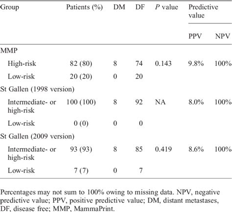 Table 2 From Clinical Utility Of The 70 Gene Mammaprint Profile In A Japanese Population