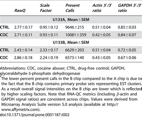 Quality Control Parameters For Brain Sample Microarrays From Hippocampus Download Table