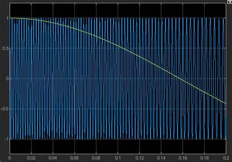 Solved Explain The Frequency Variations Of The FM Modulated Chegg Com