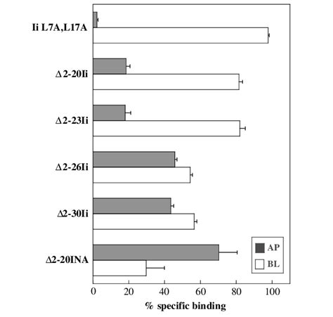 Polarized Cell Surface Distribution Of Ii Mutant And Chimeric Molecules